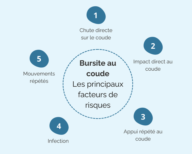 Traiter une bursite du coude en physiothérapie - Physio Atlas